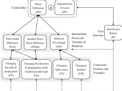 Conceptual Framework Of Light Interference Solid Arrows Represent The Download Scientific