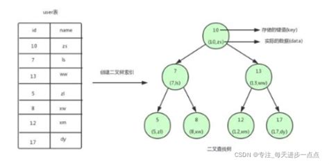 016 mysql中b tree，从二叉树、平衡二叉树、b tree讲起 mysql tree csdn博客