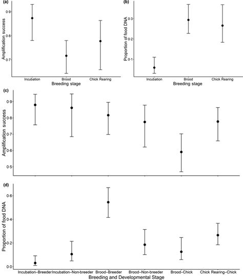 Generalised Linear Model Fitted Plots Of The A Amplification Success Download Scientific