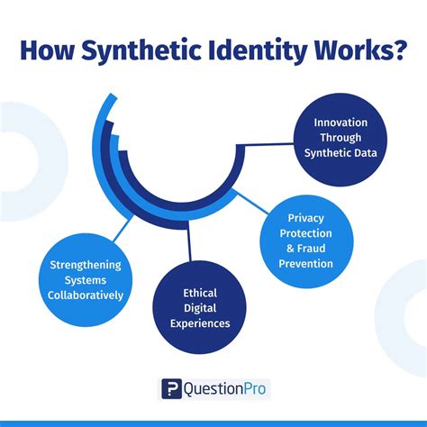 Synthetic Identity How It Works Uses And Prevents Fraud
