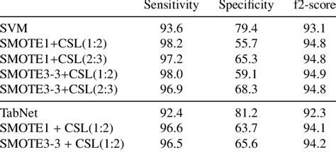 Svm And Tabnet Models Average Performance Of Abnormal Cell Download Scientific Diagram