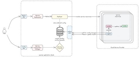 Service Configuration Xpanse