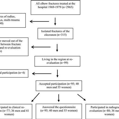 Classification Of Olecranon Fractures According To Horne And Tanzer