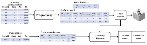 Online Anomalous Event Detection Procedure Unsupervised Method Download Scientific Diagram