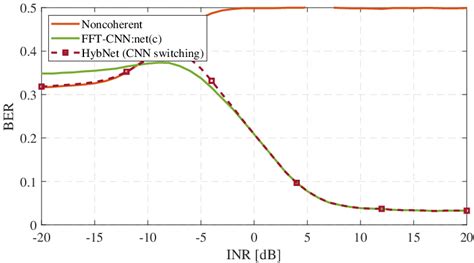 Detection Performance For A Target Lora Symbol With Sf7 An Download Scientific Diagram