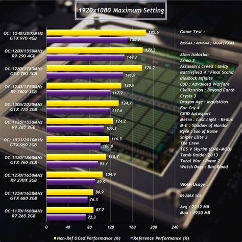 Nvidia Geforce Gtx 960 Gaming Performance Previewed Amd Calls It Unappealing On Par With A