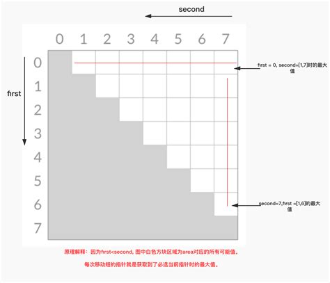 图解leetcode11盛最多水的容器 腾讯云开发者社区 腾讯云