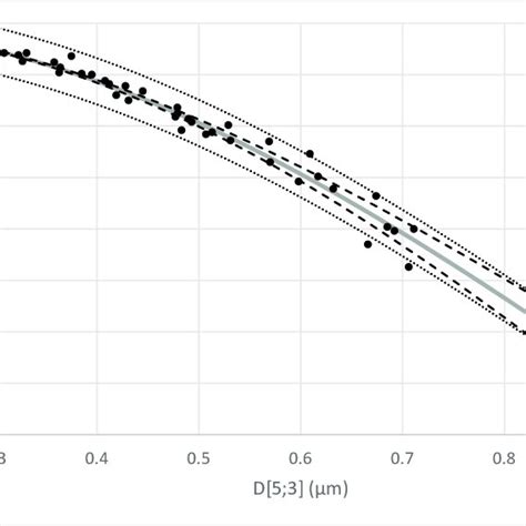 Correlations Between Different Particle Size Distribution Parameters Download Scientific