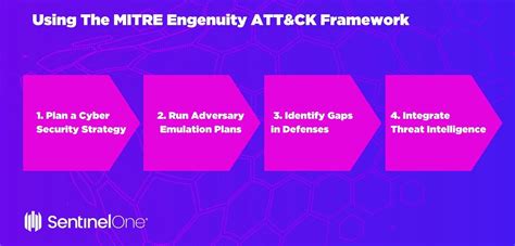 What Is The Mitre Attandck Framework