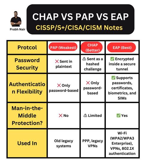 𝐂𝐇𝐀𝐏 𝐕𝐒 𝐏𝐀𝐏 𝐕𝐒 𝐄𝐀𝐏 Eap Is The Most Secure Authentication Method Supporting Certificates