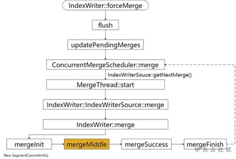 Elasticsearch Merge机制和写放大问题研究 云社区 华为云