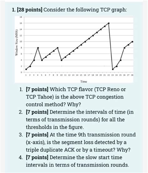 Solved Points Consider The Following TCP Graph Chegg