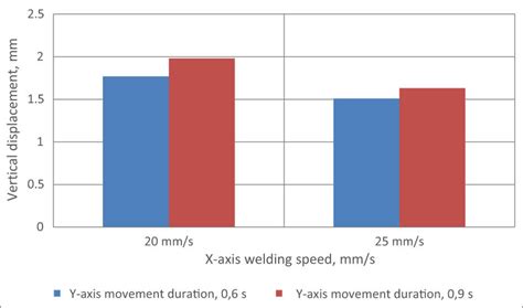 The Effect Of Y Axis Movement Duration And X Axis Welding Speed On The Download Scientific