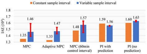 Processes Special Issue Modeling Control And Optimization Of Batch And Batch Like Processes