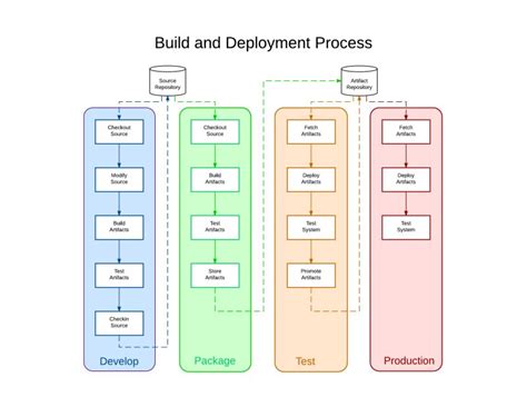 Gregory Flower On Linkedin Appdevelopment Workflow Devops Agile Ci Qualityassurance