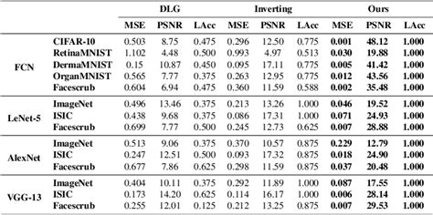 Table 2 From Exploring The Security Boundary Of Data Reconstruction Via Neuron Exclusivity