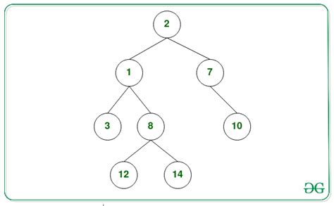 Remove Nodes From Binary Tree Such That Sum Of All Remaining Root To Leaf Paths Is Atleast K