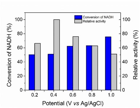 Regeneration Of Nad⁺ And Oxidation Of Nadh At Different Potentials Download Scientific Diagram