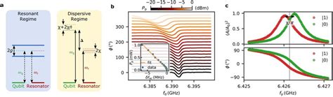 Qubit Resonator Coupled Spectrum Ac Stark Shift And Dispersive Download Scientific Diagram