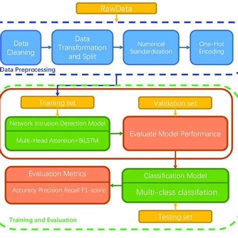 Overall Structure Of The Model Based On Multi Head Attention And Bilstm Download Scientific