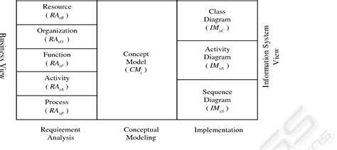 Figure 2 From A Formal Approach To Enterprise Modeling Semantic Scholar