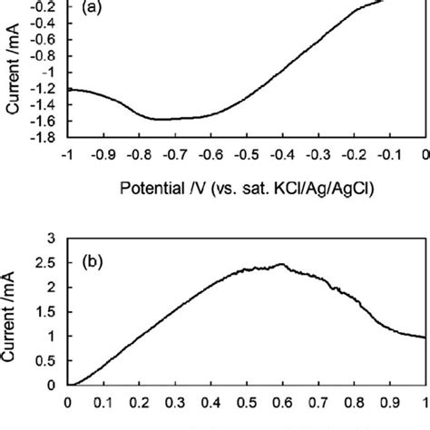 A Cathodic Polarization Curve And B Anodic Polarization Curve In
