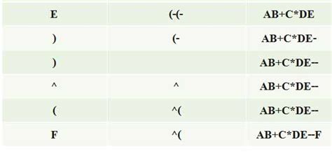 algorithm การแปลงนพจน infix เปน postfix