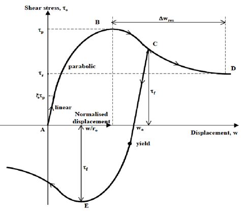 17 T Z Curve In The RATZ Program Randolph 2003a Download Scientific Diagram