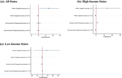 Coefficient Plot—flood Fatalities And Income And Government Responsiveness Download
