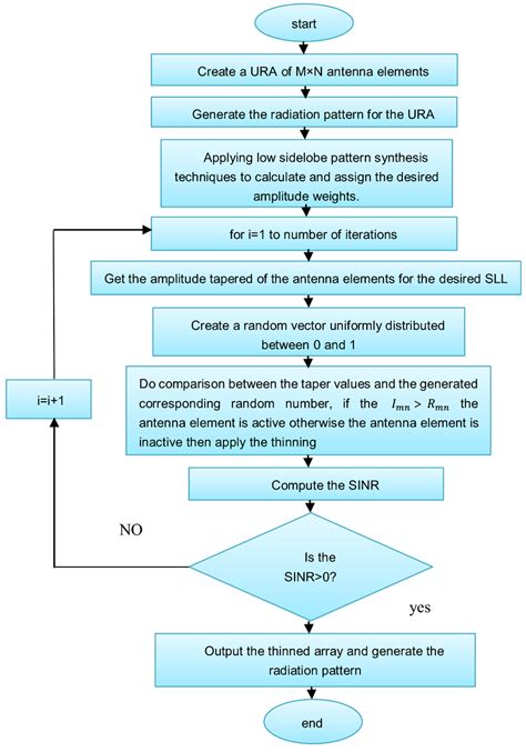 Flowchart Of The Adaptive Interference Suppression Approach Download Scientific Diagram