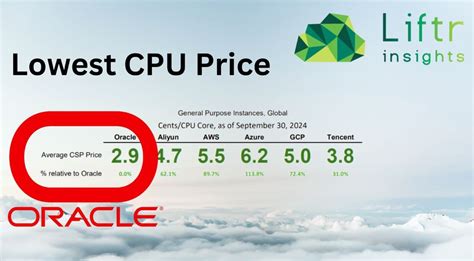 Kevin Finn On Linkedin Cloudcomputing Technews Oracle Cloudpricing