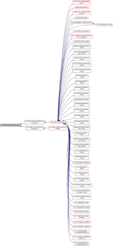Ns 3 Ns3 Node Class Reference