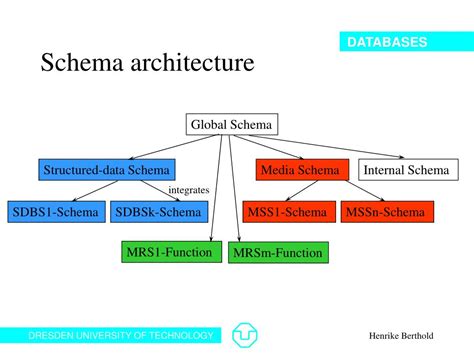 Ppt Schema Design And Query Processing In A Federated Multimedia
