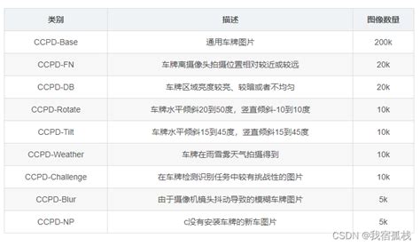 Ccpd20192020以及其它国家车牌数据集合集介绍（包含yolo算法可训的ccpdyolo格式）ccpd数据集 Csdn博客
