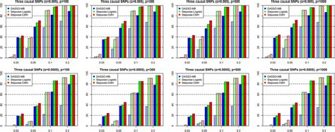 Performance Comparison Of Stepwise Cmh Method Stepwise Logistic And