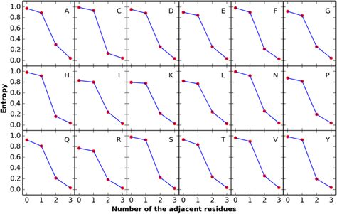 The Entropy Of The Codon Usage Pattern Of The Middle Amino Acid With