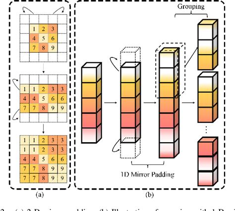Figure 2 From Spatial Spectral 1dswin Transformer With Groupwise Feature Tokenization For
