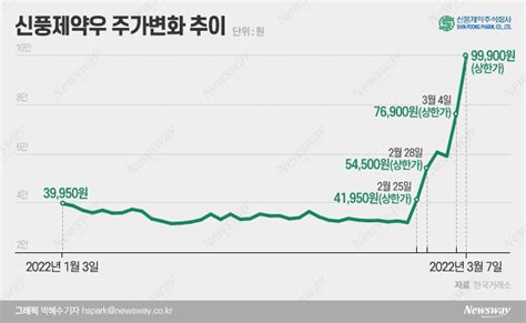 코로나 치료제 기대감 덕본 신풍제약우 거품 낀 폭탄 될 수도 뉴스웨이