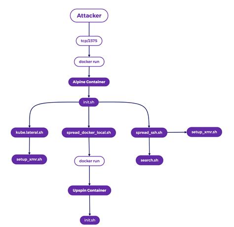 Threat Actors Leverage Docker Swarm And Kubernetes To Mine