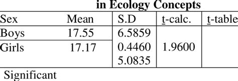 Influence Of Sex On Achievement On Final Year Secondary School Students