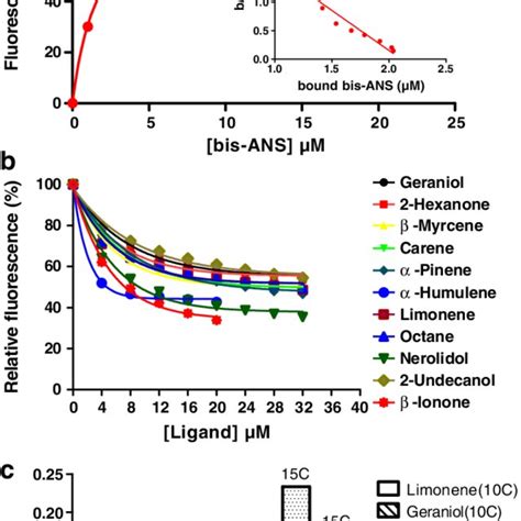 Binding Affinities Of Microplitis Mediator Odorant Binding Proteins For Download Table