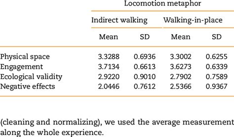Means And Standard Deviations Sd From Itc Sopi Questionnaire
