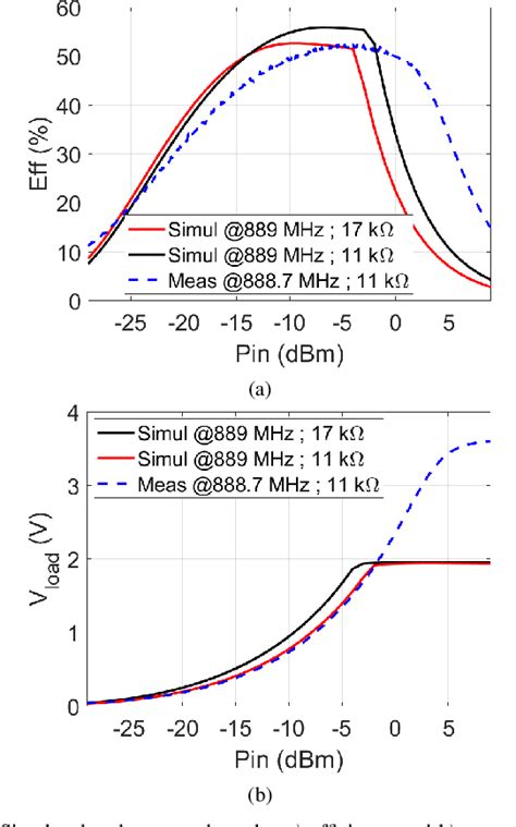 Figure 6 From Low Input Power Sub Ghz Rf Energy Harvester For Powering Ultra Low Power Devices