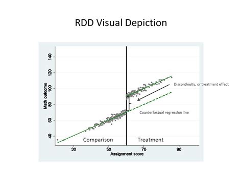 regression discontinuity design ppt download