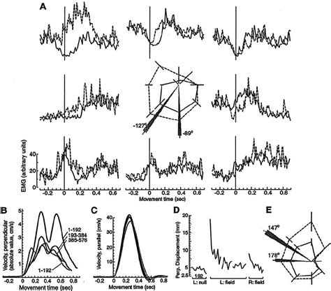 Emg And Kinematic Data From A Typical Subject Who Trained For Three Download Scientific Diagram