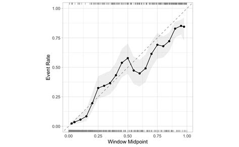 Model Calibration