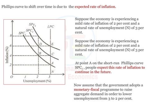 Phillips Curve And Other Related Topicspdf