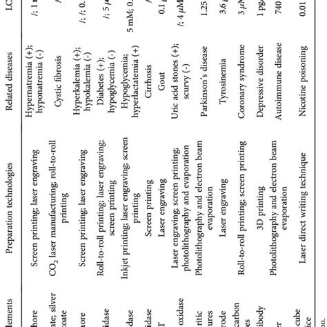 Summary Of The Detection Of Biochemical Substances In Sweat Presented Download Scientific