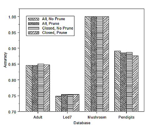 Accuracies For Different Candidate Sets Allclosed Frequent Item Sets Download Scientific