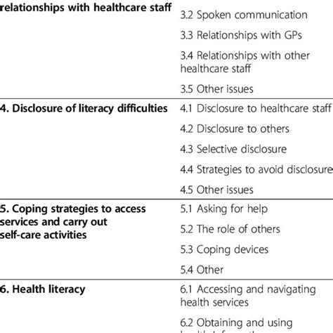 coding framework key themes and concepts from participant interviews